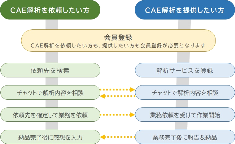 CAE受託解析NAVI – CAE受託解析をつなぐポータルサイト
