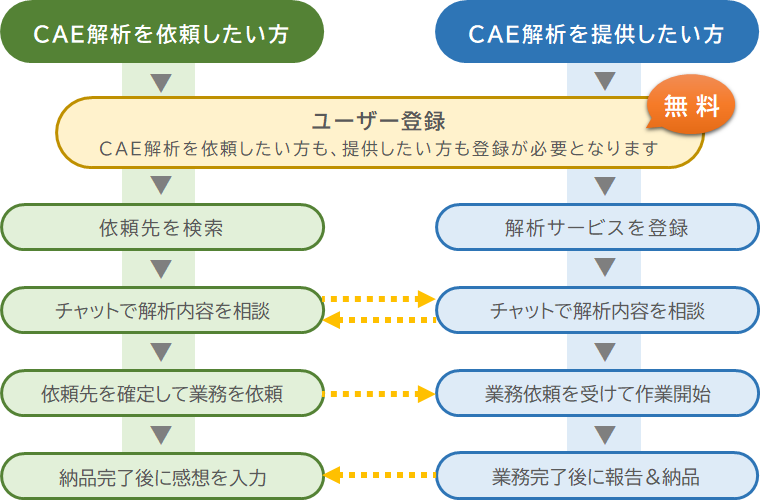 CAE受託解析NAVI – CAE受託解析をつなぐポータルサイト